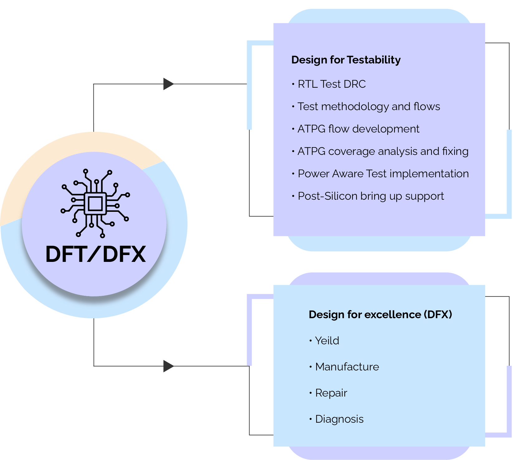 Hardware specific services | Microscaletech